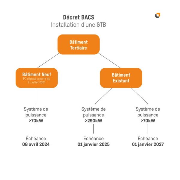 Installation GTB : pilotage énergétique et économie d’énergie - Nextiim