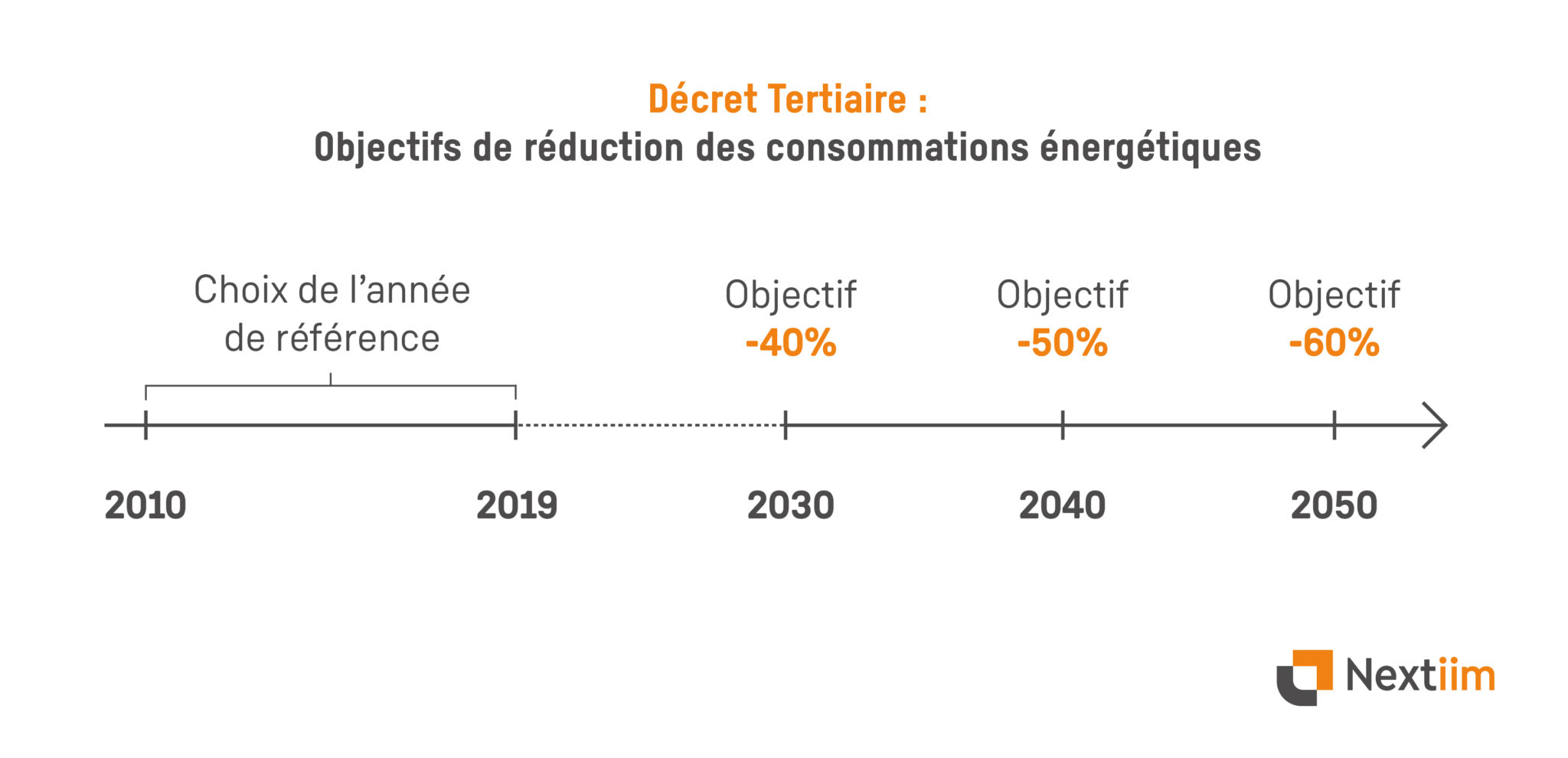 Quelle classe de GTB (A, B, C, D) pour vos bâtiments ? BACS
